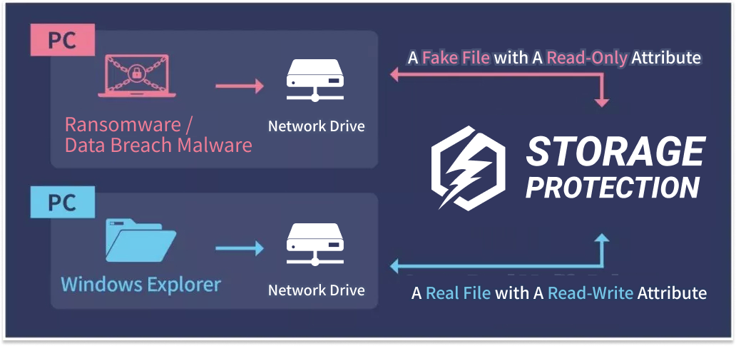 Ransomware In-Advance Prevention Storage - Storage Protection ...